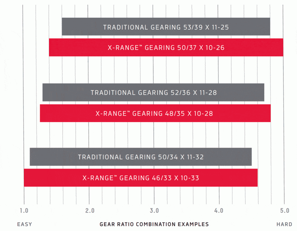 Guide ALL AXS des nouveaux groupes SRAM - Vélo Mag